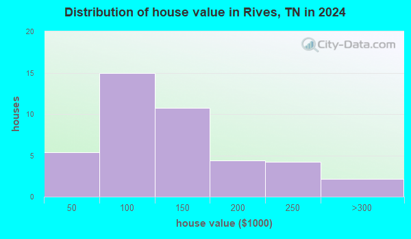 Rives, Tennessee (TN 38253, 38261) profile: population, maps, real ...