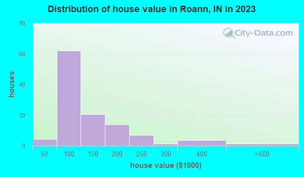 Roann, Indiana (IN 46974) profile: population, maps, real estate ...