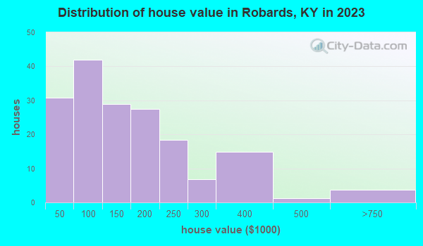 Robards, Kentucky (KY 42452) profile: population, maps, real estate ...
