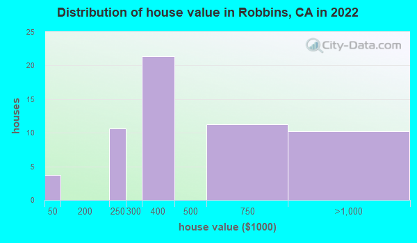 Robbins, California (CA) profile: population, maps, real estate ...