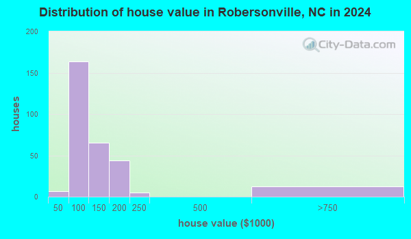 Robersonville, North Carolina (NC 27871) profile: population, maps ...