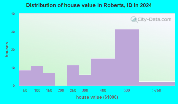 Roberts, Idaho (ID 83444) profile: population, maps, real estate ...