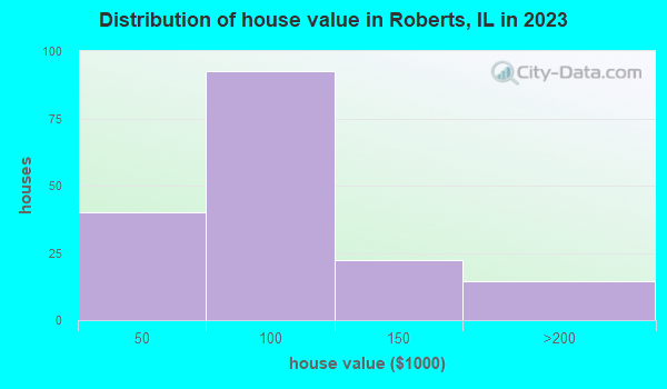 Roberts, Illinois (IL 60962) profile: population, maps, real estate ...