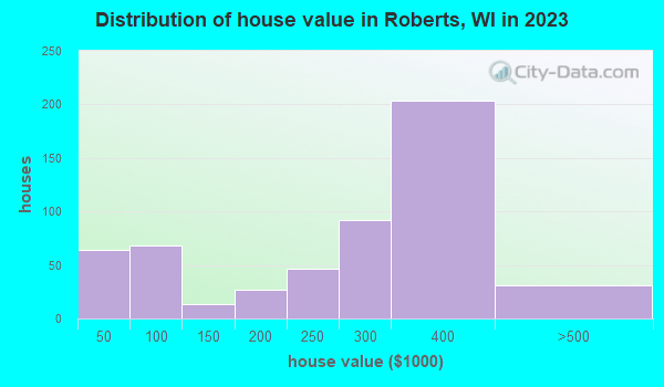 Roberts, Wisconsin (WI 54023) profile: population, maps, real estate ...