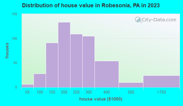 Robesonia, Pennsylvania (PA 19551) profile: population, maps, real ...