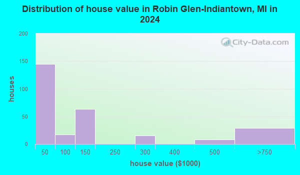 Robin Glen-Indiantown, Michigan (MI 48601) profile: population, maps ...