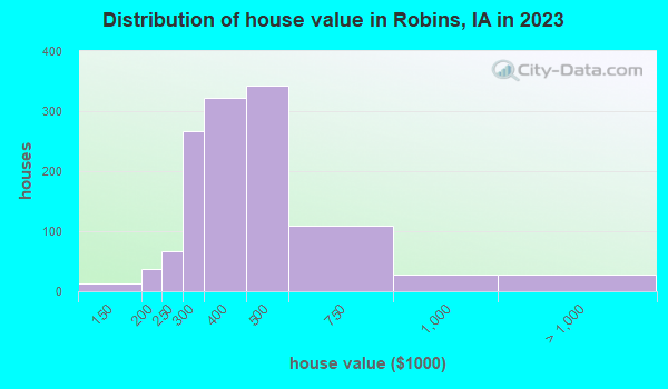 Robins, Iowa (IA 52341) profile: population, maps, real estate ...