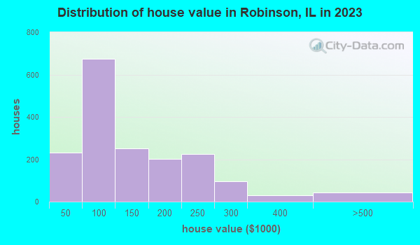 Robinson, Illinois (IL 62454) profile: population, maps, real estate ...