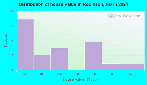 Robinson, North Dakota (ND 58478) profile: population, maps, real ...