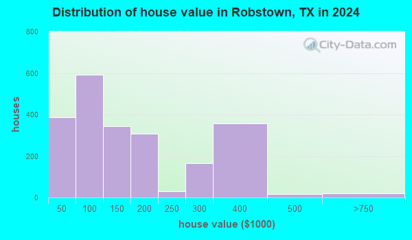 Robstown, Texas (TX 78380) profile: population, maps, real estate ...