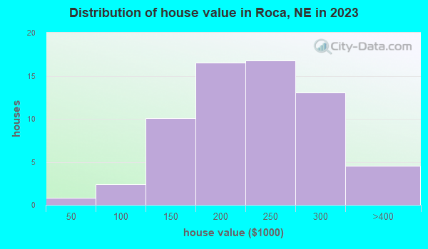 Roca, Nebraska (NE 68430) profile: population, maps, real estate ...