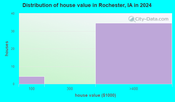 Rochester, Iowa (IA 52772) profile: population, maps, real estate ...