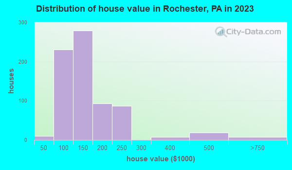 Rochester, Pennsylvania (PA 15074) profile: population, maps, real ...