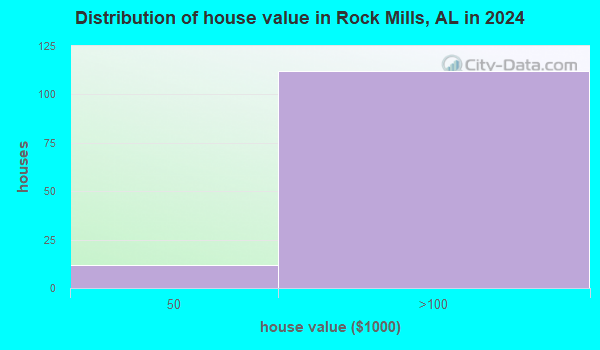 Rock Mills, Alabama (AL 36274) profile: population, maps, real estate ...