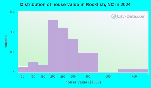 Rockfish, North Carolina (NC 28376) profile: population, maps, real ...