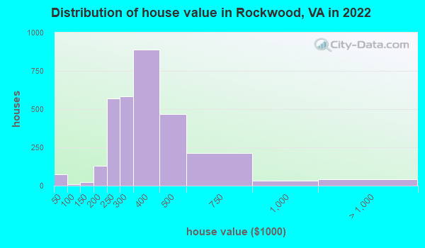 Rockwood, Virginia (VA) profile: population, maps, real estate ...
