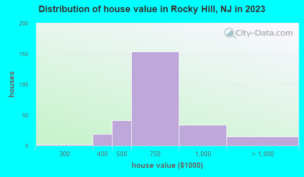 Rocky Hill, New Jersey (NJ 08553) profile: population, maps, real ...