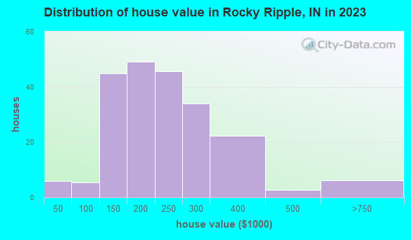 Rocky Ripple, Indiana (IN 46208) profile: population, maps, real estate ...