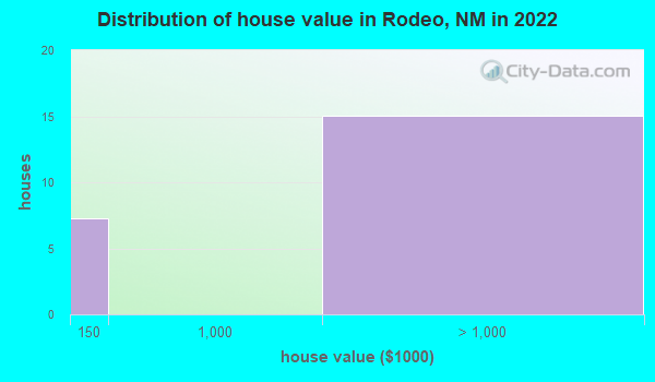 Rodeo, New Mexico (NM 88056) profile: population, maps, real estate ...