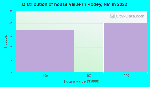 Rodey, New Mexico (NM) profile: population, maps, real estate, averages ...