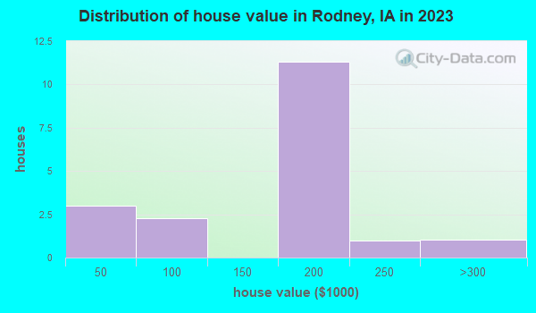 Rodney, Iowa (IA 51051) profile: population, maps, real estate ...