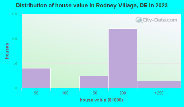 Rodney Village, Delaware (DE 19904) profile: population, maps, real ...