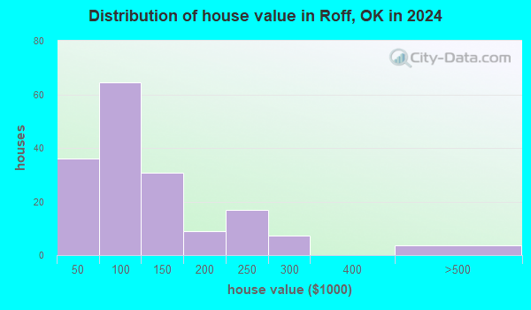 Roff, Oklahoma (OK 74865) profile: population, maps, real estate ...