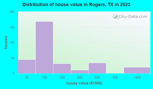 Rogers, Texas (TX 76569) profile: population, maps, real estate ...