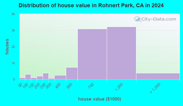 Rohnert Park, California (CA 95407) profile: population, maps, real ...