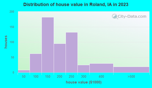 Roland, Iowa (IA 50236) profile: population, maps, real estate ...