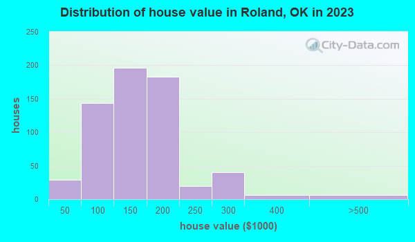 Roland, Oklahoma (OK 74954) profile: population, maps, real estate ...