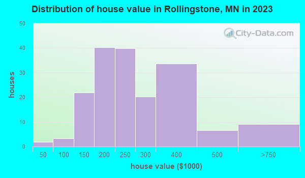 Rollingstone, Minnesota (MN 55969) profile: population, maps, real ...