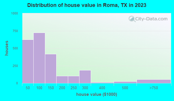 Roma, Texas (TX 78584) profile: population, maps, real estate, averages ...