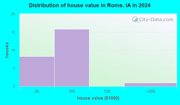 Rome, Iowa (IA 52641) profile: population, maps, real estate, averages ...