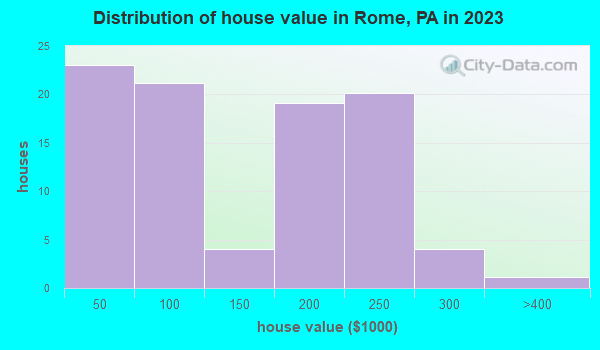Rome, Pennsylvania (PA 18837, 18854) profile: population, maps, real ...