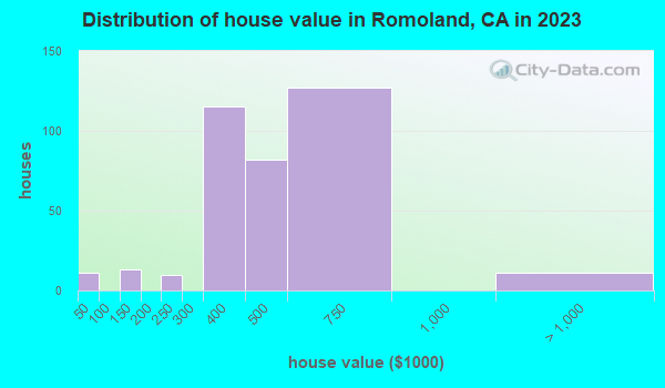 Romoland, California (CA 92585) profile: population, maps, real estate ...