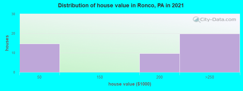 Ronco, Pennsylvania (PA 15476) profile: population, maps, real estate ...
