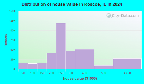Roscoe, Illinois (IL 61073) profile: population, maps, real estate ...