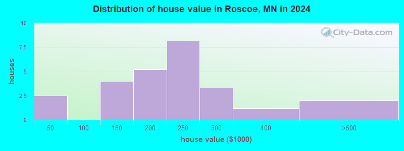 Roscoe, Minnesota (MN 56371) profile: population, maps, real estate ...
