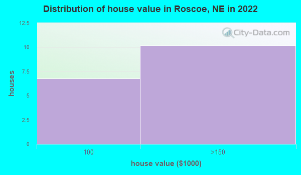 Roscoe, Nebraska (NE) profile: population, maps, real estate, averages ...