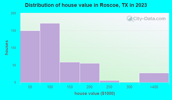 Roscoe, Texas (TX 79545) profile: population, maps, real estate ...