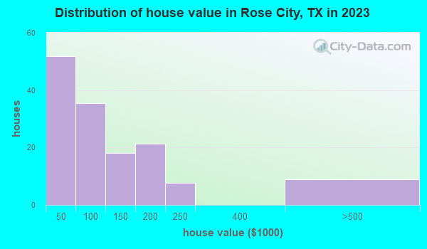 Rose City, Texas (TX 77662) profile: population, maps, real estate ...