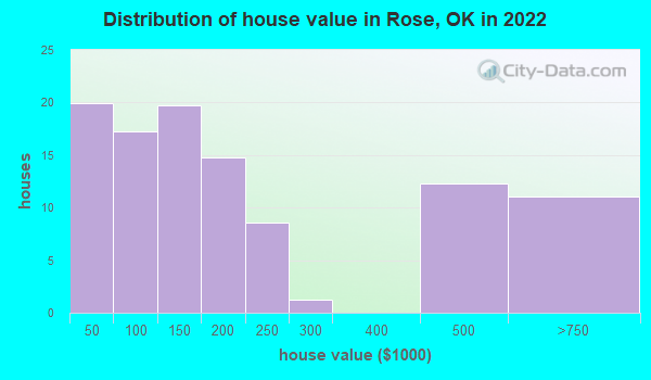 Rose, Oklahoma (OK) profile: population, maps, real estate, averages ...