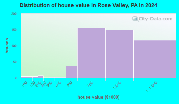 Rose Valley, Pennsylvania (PA 19086) profile: population, maps, real ...