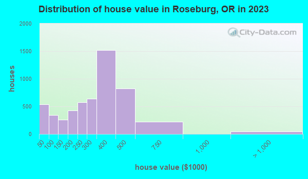 Roseburg, Oregon (OR 97470) profile: population, maps, real estate ...