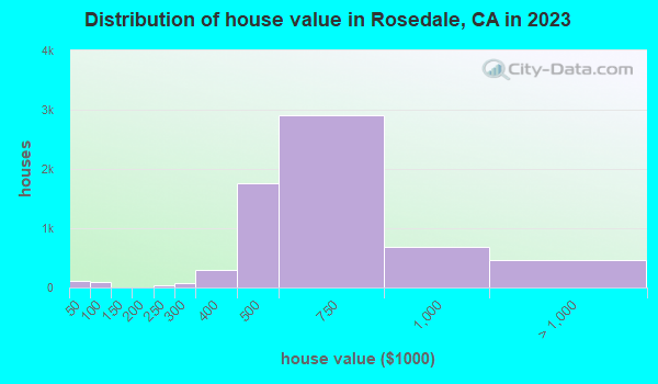 Rosedale, California (CA 93312) profile: population, maps, real estate ...