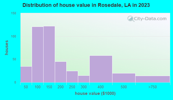 Rosedale, Louisiana (LA 70772) profile: population, maps, real estate ...