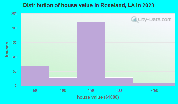 Roseland, Louisiana (LA 70456) profile: population, maps, real estate ...