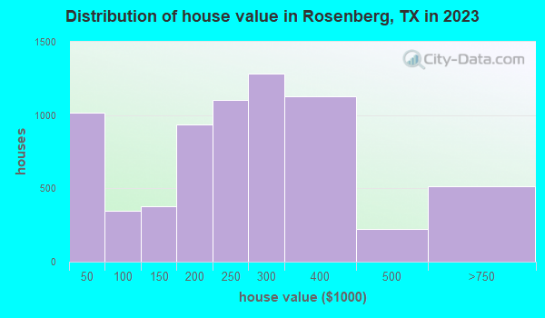 Rosenberg, Texas (TX 77471) profile: population, maps, real estate ...