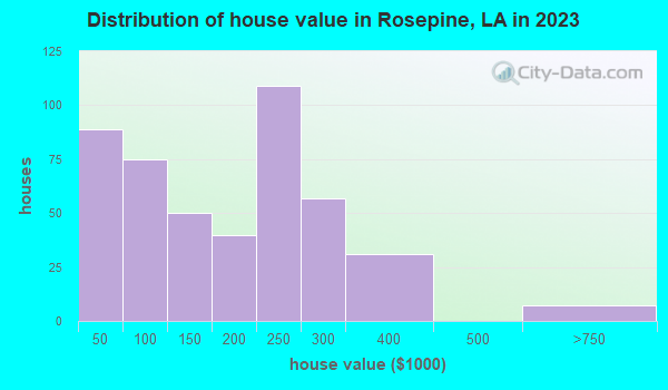 Rosepine, Louisiana (LA 70659) profile: population, maps, real estate ...